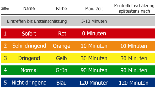 Manchester Triage System - LKH-Univ. Klinikum Graz